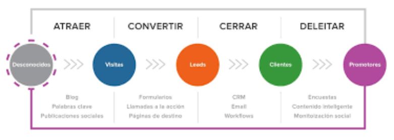 Las 4 fases de metodología Inbound para tener resultados
